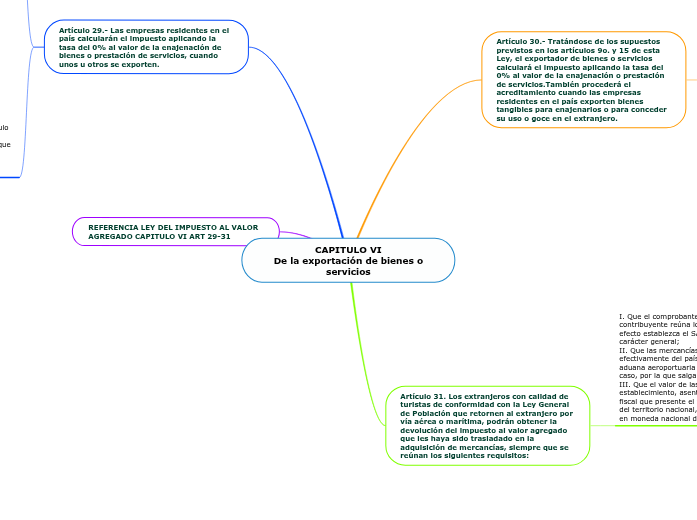 CAPITULO VI De la exportación de bienes o ...- Mind Map
